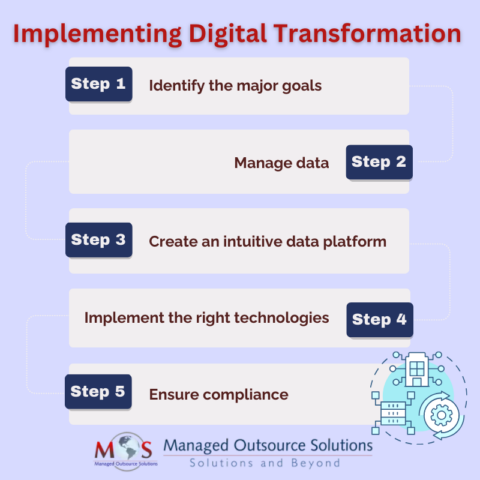 Key Aspects of Digital Transformation & Implementation