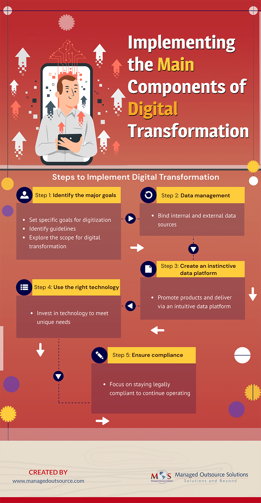 Tips to Implement the Main Components of Digital Transformation