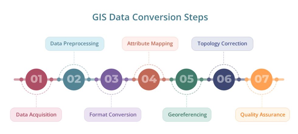 Expert GIS Data Conversion Services | MOS