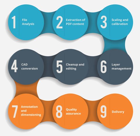 Expert PDF to CAD Conversion Services | MOS