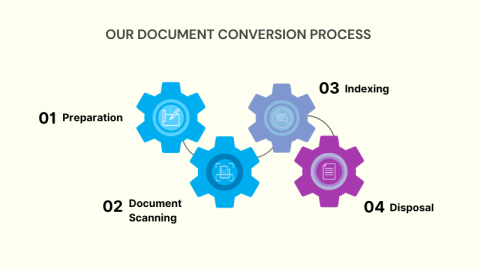 Customized Document Conversion Services | MOS