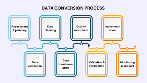 Outsource Data Conversion Services | MOS