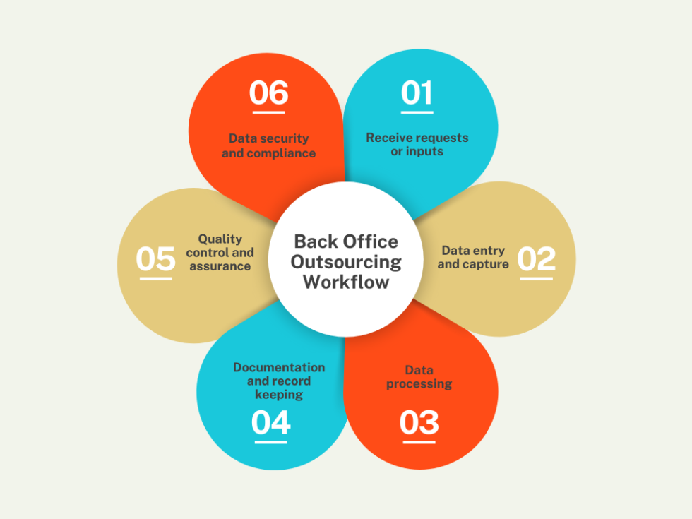 Efficient Back Office Services | Outsourcing Services