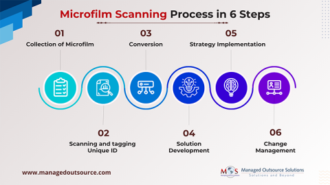 Understand the Process and Purpose of Microfilm Scanning