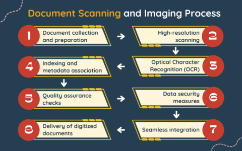 Document Scanning And Imaging Services | Scanning And Imaging