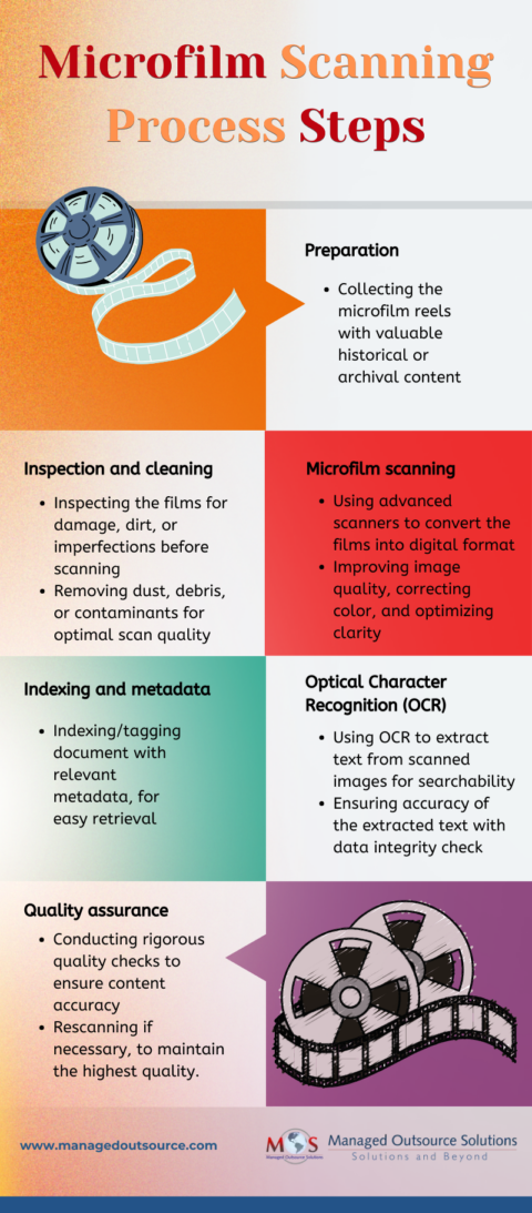 Understanding Microfilm Scanning Process Steps