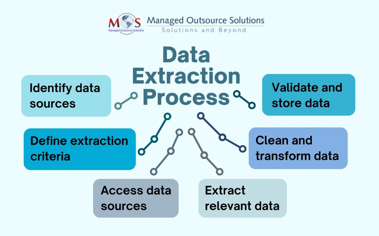 Comprehensive Data Extraction Services | MOS