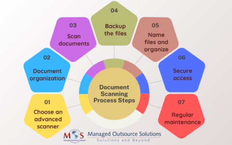 Secure Your Valuable Documents with Document Scanning