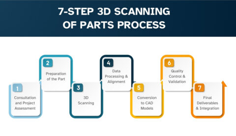 Professional 3D Scanning of Parts | 3D Scanning
