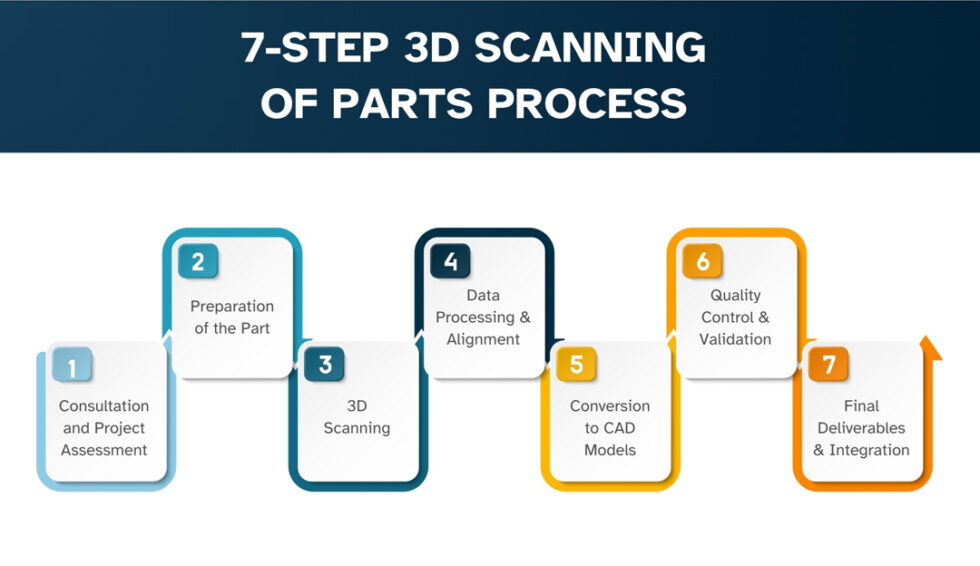 Professional 3D Scanning of Parts | 3D Scanning