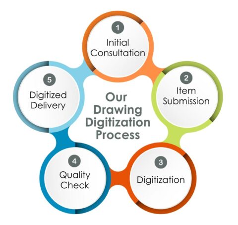Expert Drawing Digitization Services | CAD Digitization